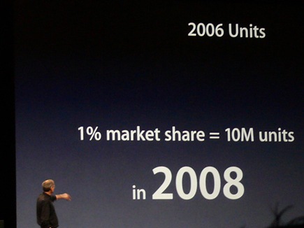 itFun.jp: iPhone が1000万台間近